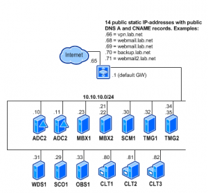 Lab Technical overview | Sysadmin Lab