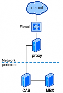 Outlook Anywhere Basic vs. NTLM Authentication explained | Sysadmin Lab